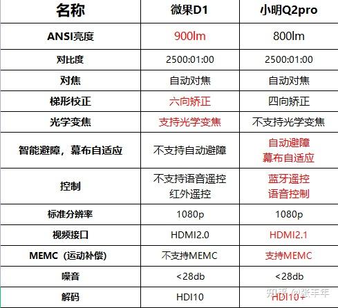 小明Q2Pro和微果D1？双十一该选哪个？ - 知乎