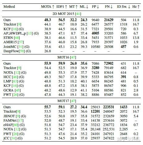 CVPR2020 | 基于图卷积GNN的多目标跟踪算法解析 - 知乎