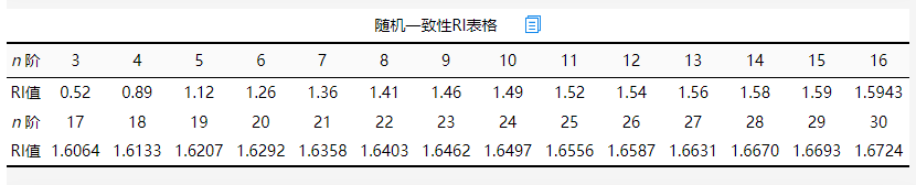 请问AHP层次分析法输出结果里面CI，RI，CR是指什么？ - 知乎