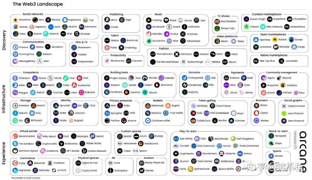 10 张全景图带你走进 Web3 生态 - 知乎