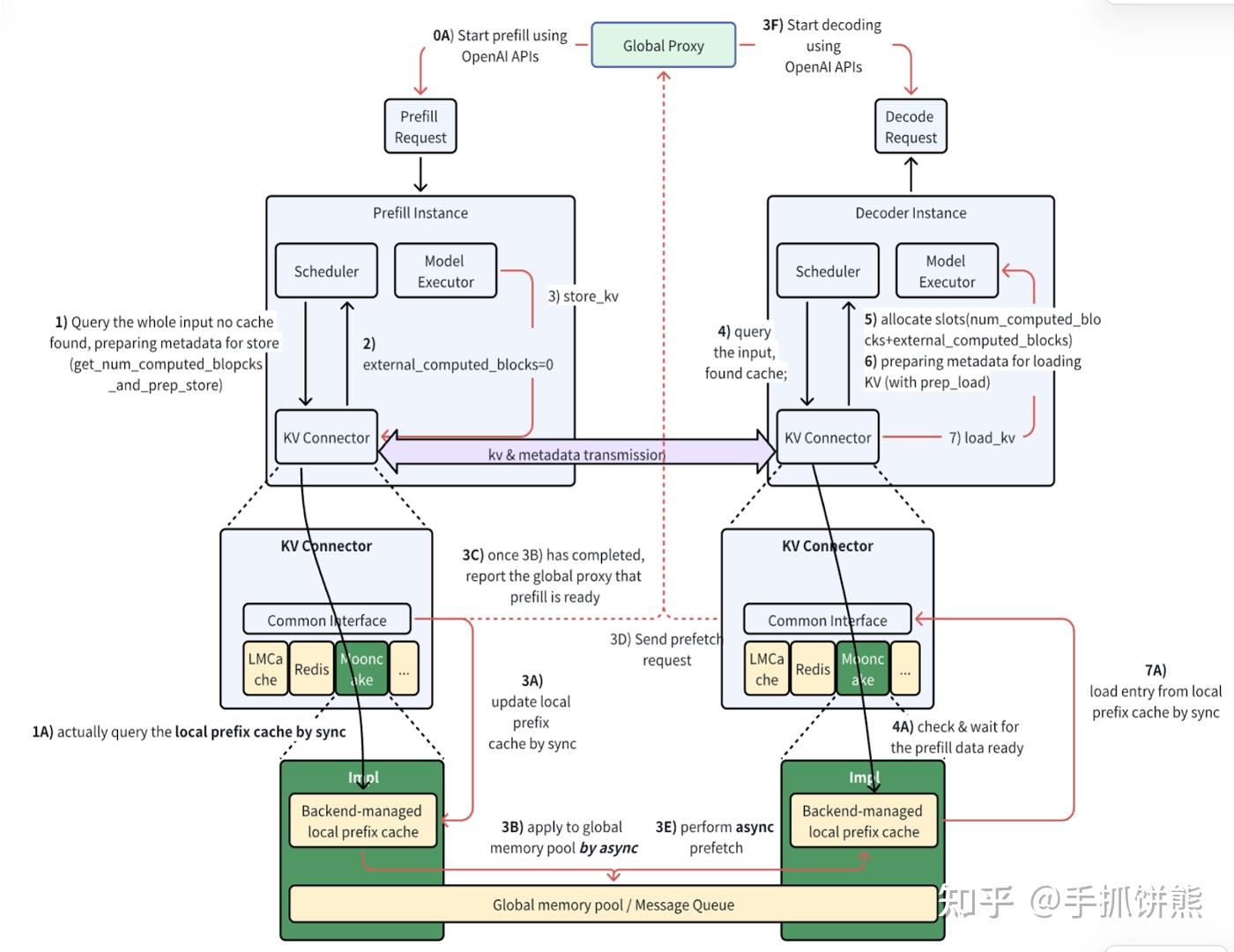 vLLM v1 PD分离设计 - 知乎