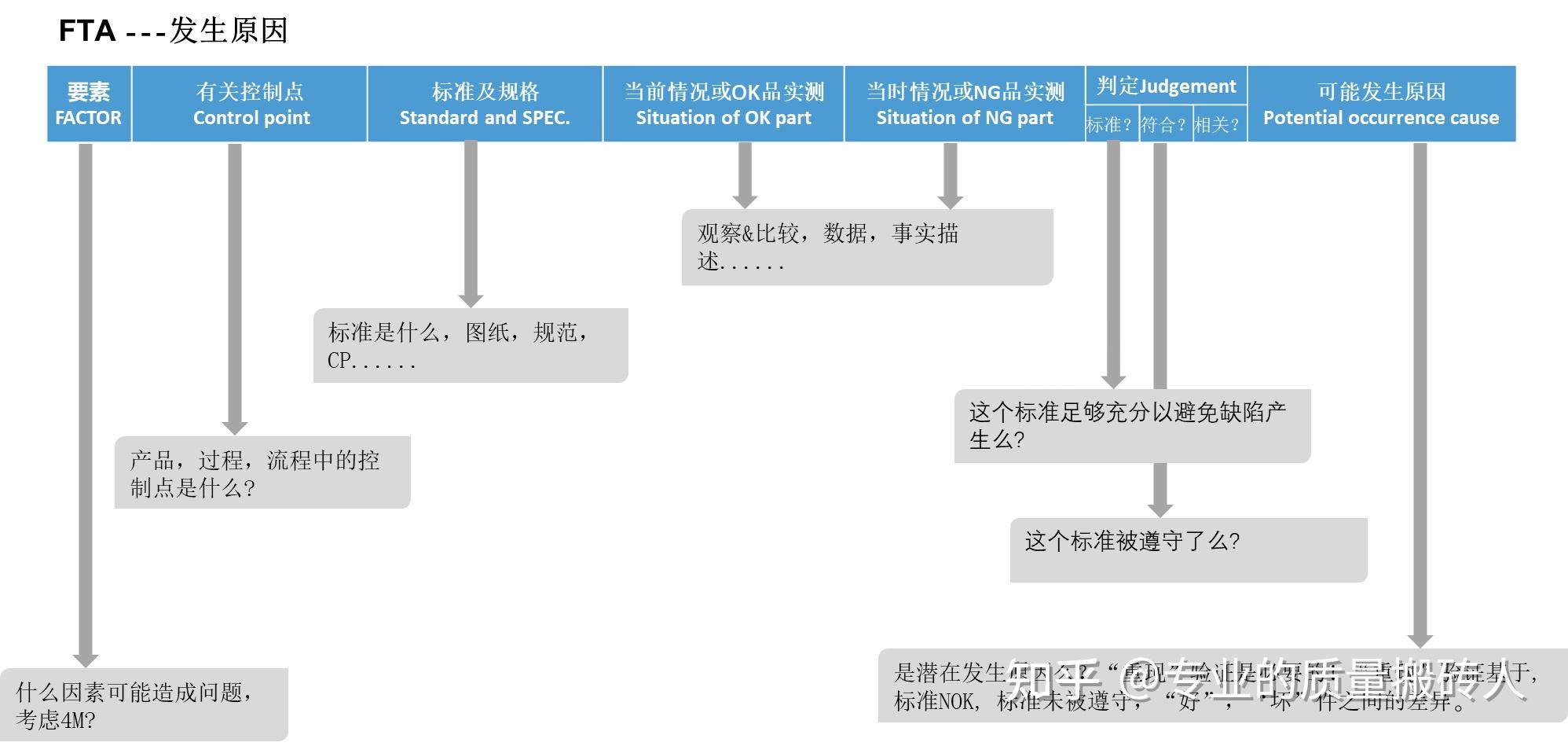 8d报告之d4 原因分析 知乎