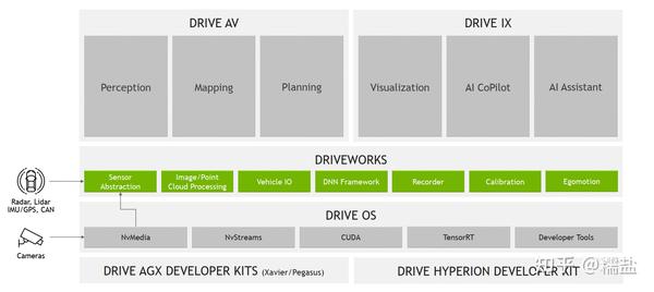 Nvidia自驾平台软件栈浅析--DriveWorks - 知乎