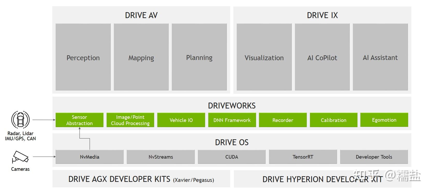Nvidia自驾平台软件栈浅析--DriveWorks - 知乎