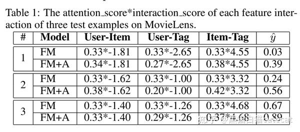 推荐算法精排模型AFM：Attentional Factorization Machines - 知乎