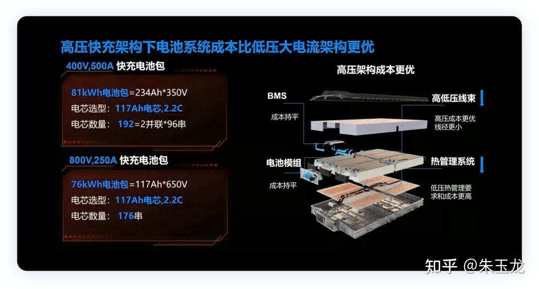 800V高压架构或将成为下一代电动汽车主流平台 - 知乎