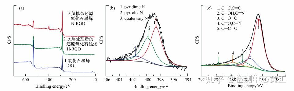 催化研究中的XPS表征：元素组成、化学态分析、定量分析、机理探究 - 知乎