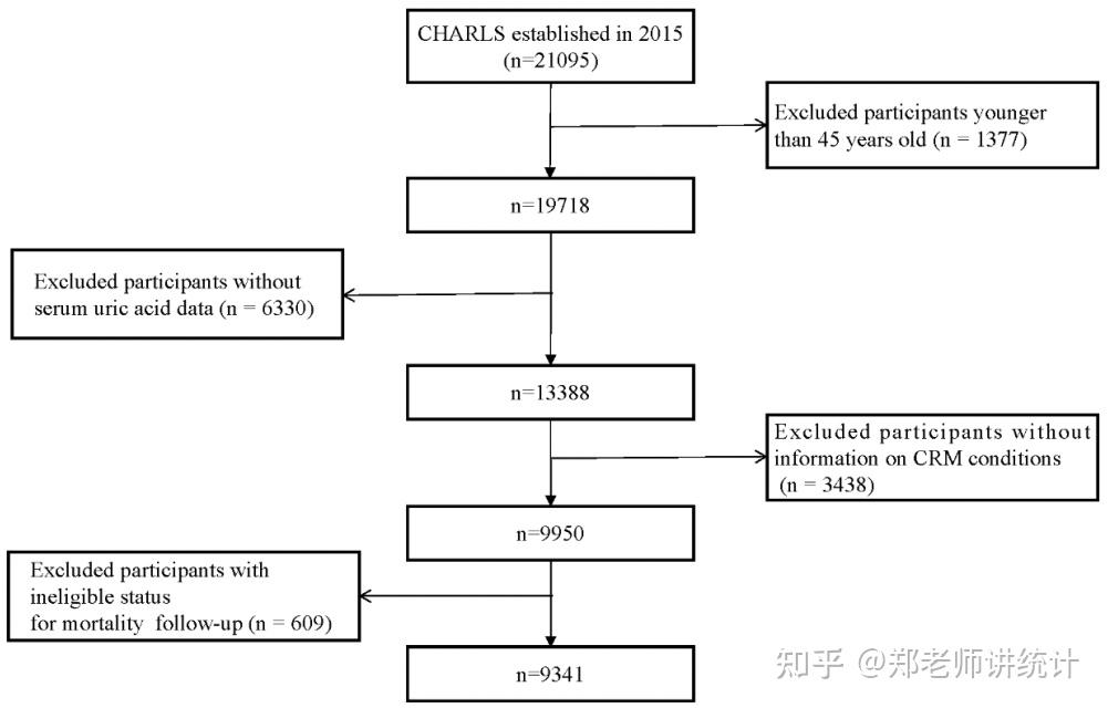 一篇集齐NHANES＋CHARLS＋孟德尔随机化,北协和学者还是太超前！ - 知乎