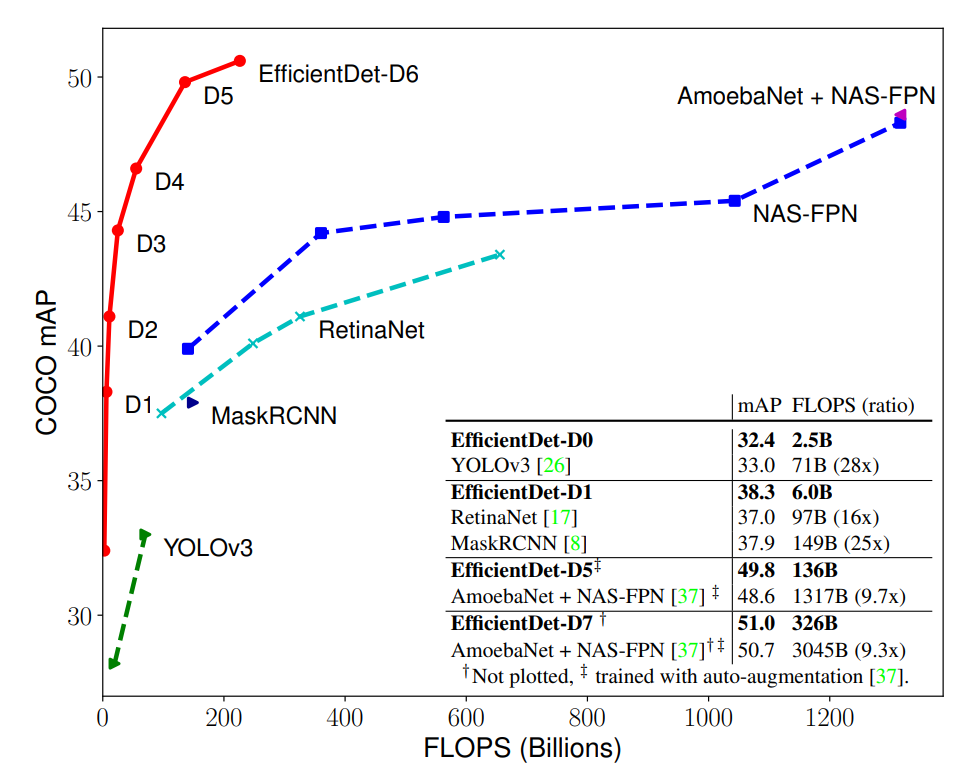 PyTorch版EfficientDet比官方TF实现快25倍？这个GitHub项目数天狂揽千星 - 知乎