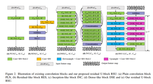 论文回顾：U2-Net，由U-Net组成的U-Net - 知乎