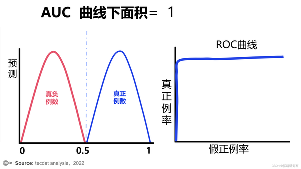 视频|分类模型评估:精确率、召回率、ROC曲线、AUC与R语言生存分析时间依赖性ROC实现 - 知乎