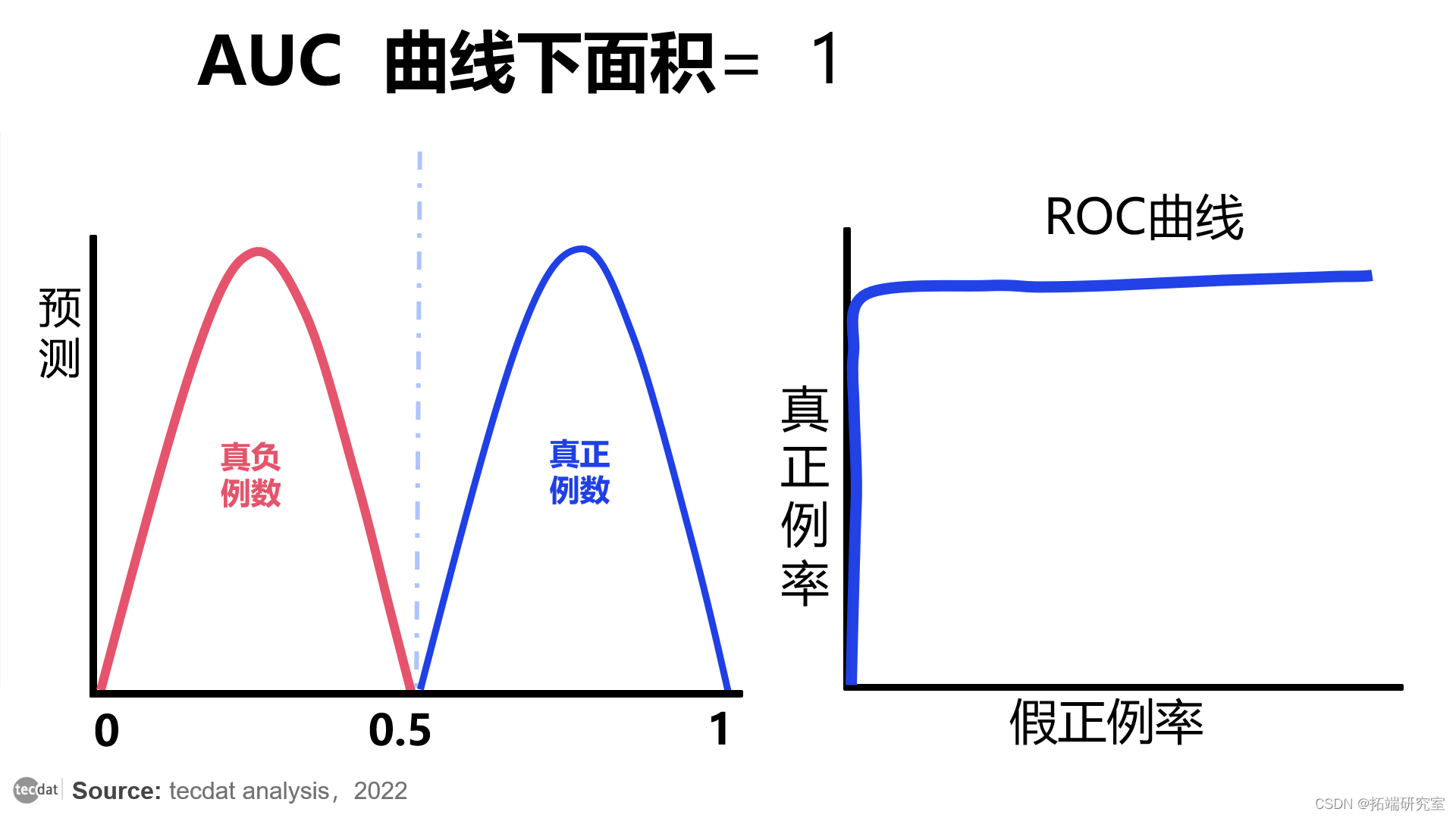 视频|分类模型评估:精确率、召回率、ROC曲线、AUC与R语言生存分析时间依赖性ROC实现 - 知乎