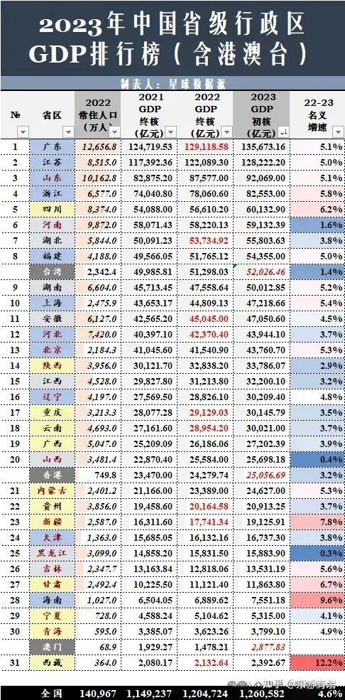 2023年全国34个省级行政区、361个城市GDP、人均GDP等排名 - 知乎