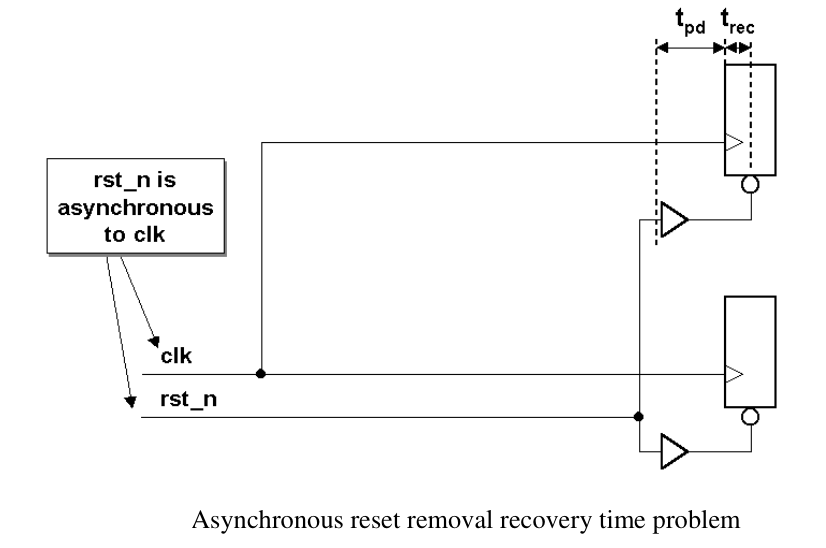 芯片设计进阶之路——Reset深入理解 - 知乎