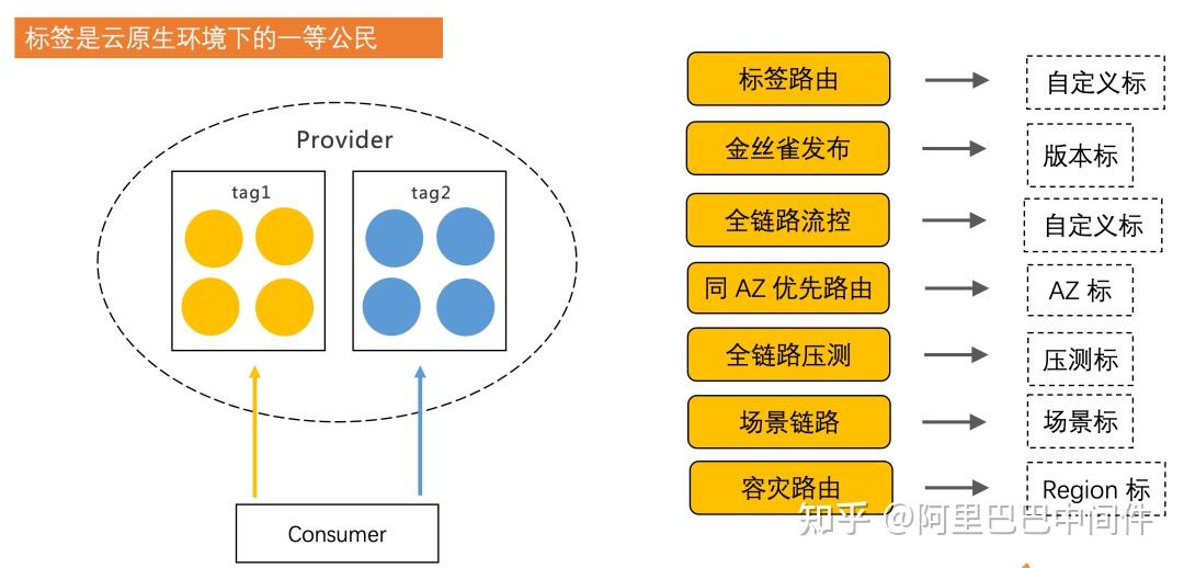 MSE 支持 Apache Shenyu 网关实现全链路灰度 - 知乎