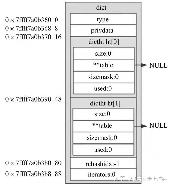 Redis中存储键值对的数据结构 —— 字典 - 知乎