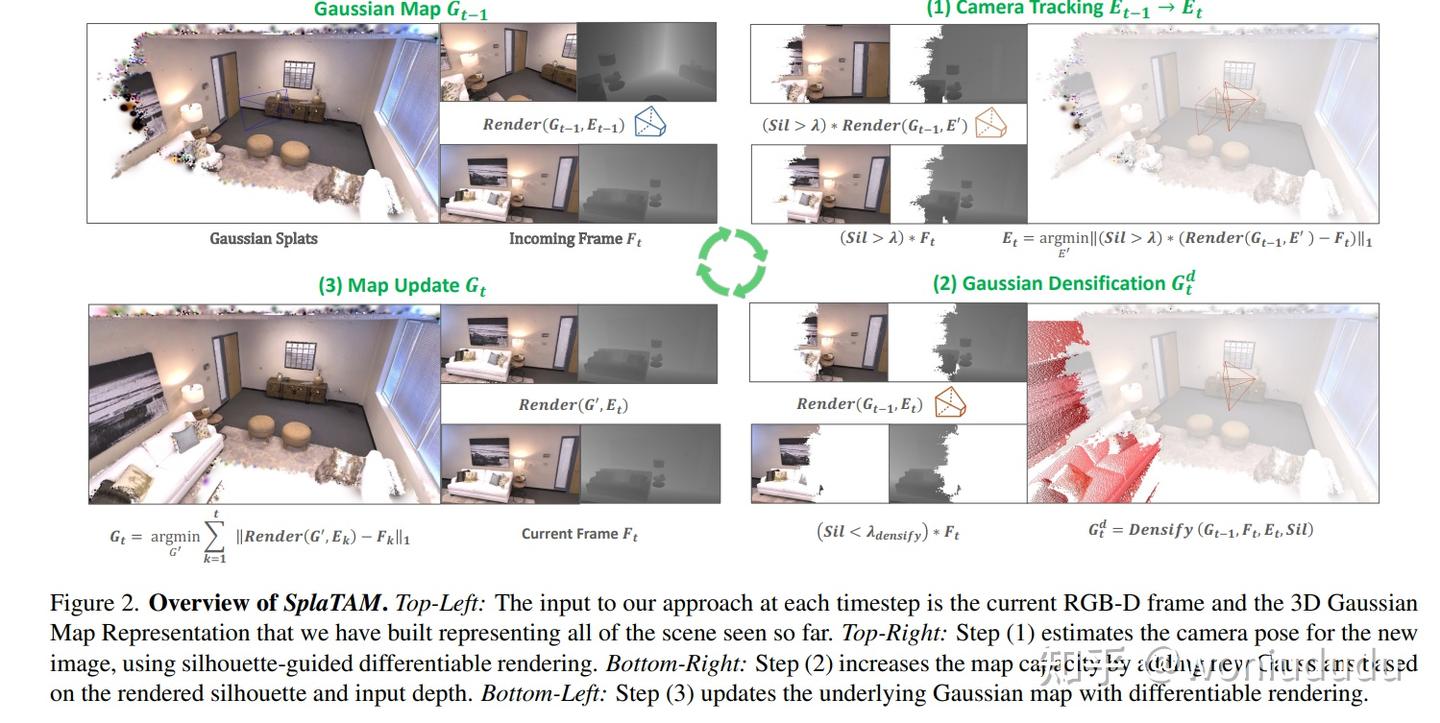 SplaTAM: Splat, Track & Map 3D Gaussians for Dense RGB-D SLAM - 知乎