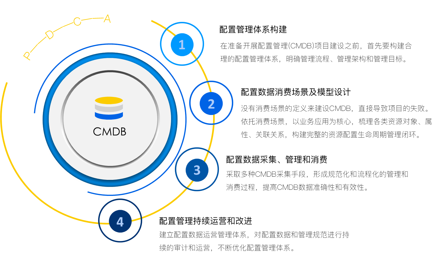 什么是以消费驱动的CMDB？——嘉为蓝鲸 - 知乎