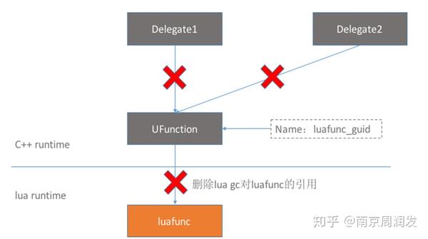 Unlua解析（五）delegate实现 知乎