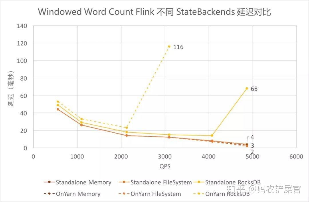 3种Flink State Backend | 你该用哪个？ - 知乎
