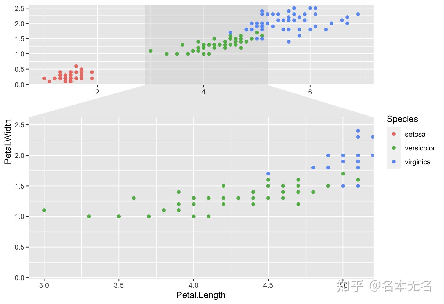 R 数据可视化 —— ggforce（注释和分面） - 知乎