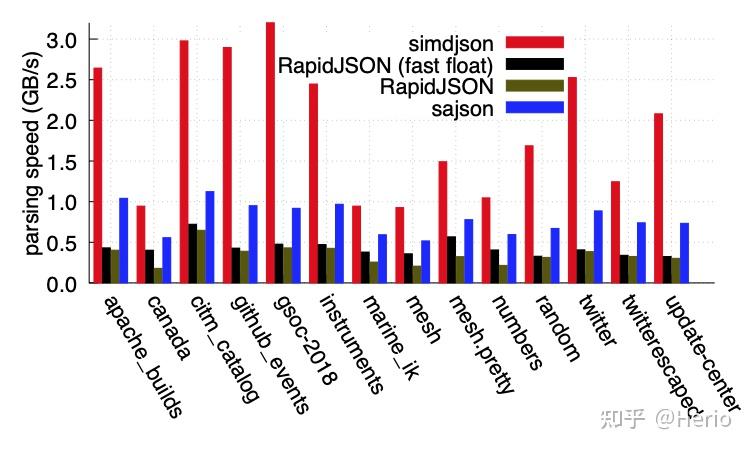 simdjson：为什么这么快 - 知乎