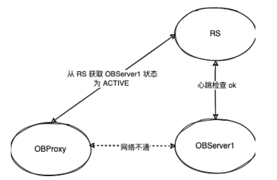 高性能数据访问中间件OBProxy（六）：OBProxy高可用的那些事 - 知乎