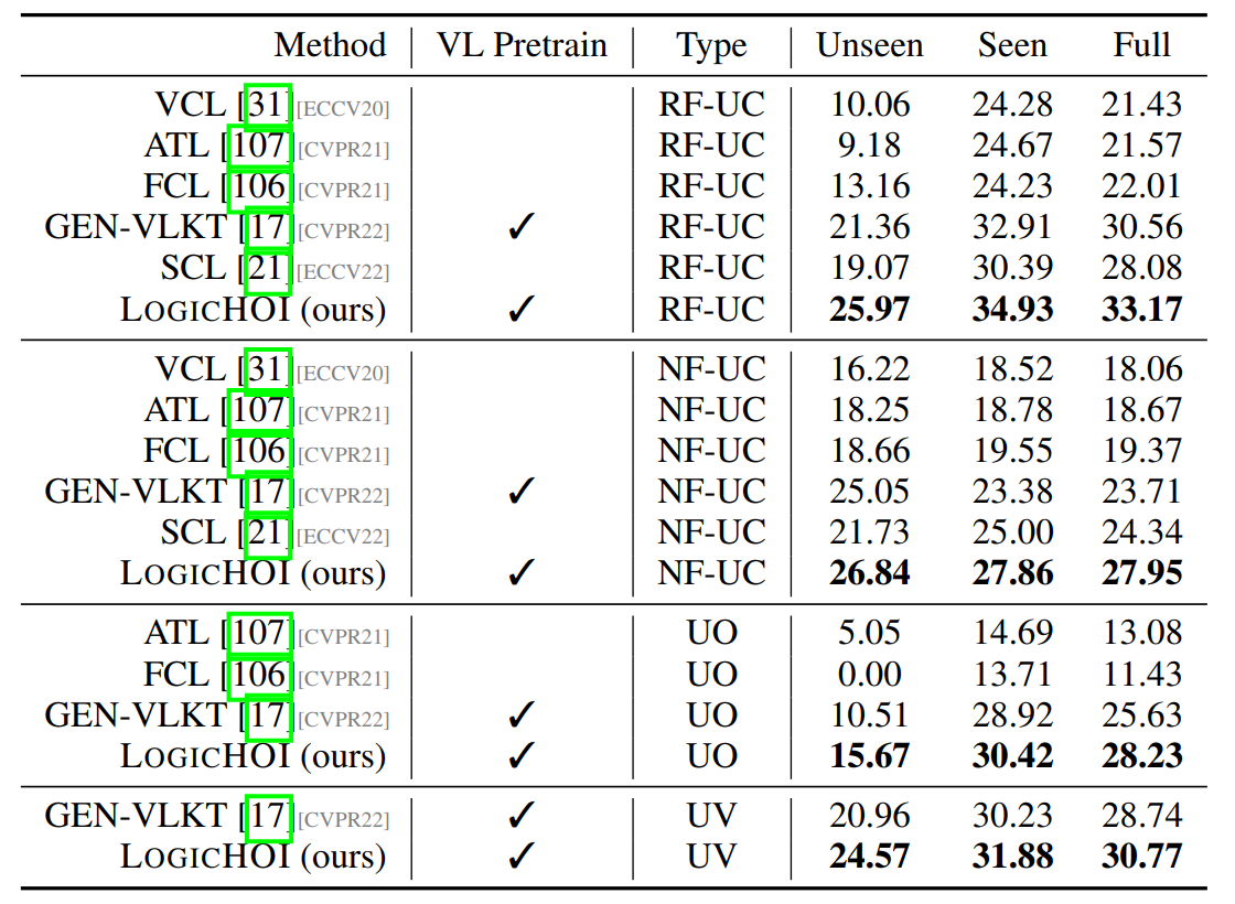 LOGICHOI：融合神经计算与符号推理，革新人-物交互检测 - 知乎