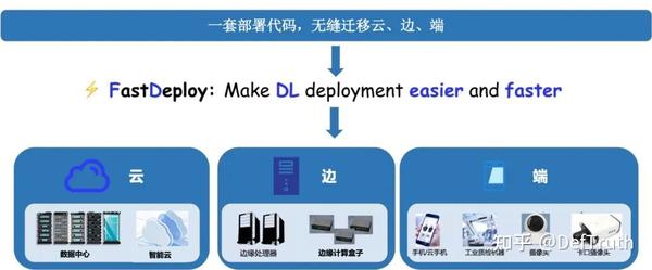[推理部署]⚡️🔥覆盖云边端全场景，FastDeploy三行代码搞定150+ CV、NLP、Speech模型部署 - 知乎