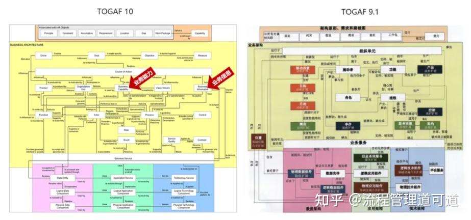 TOGAF 、华为及 EBPM对“业务对象”的理解 - 知乎