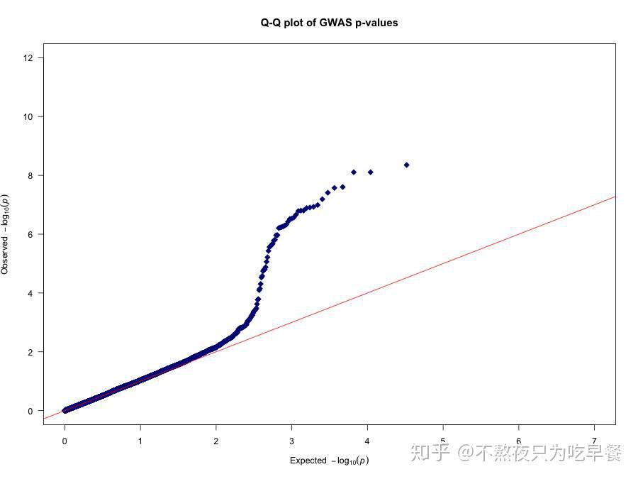GWAS中曼哈顿图和QQ plot的画法 - 知乎