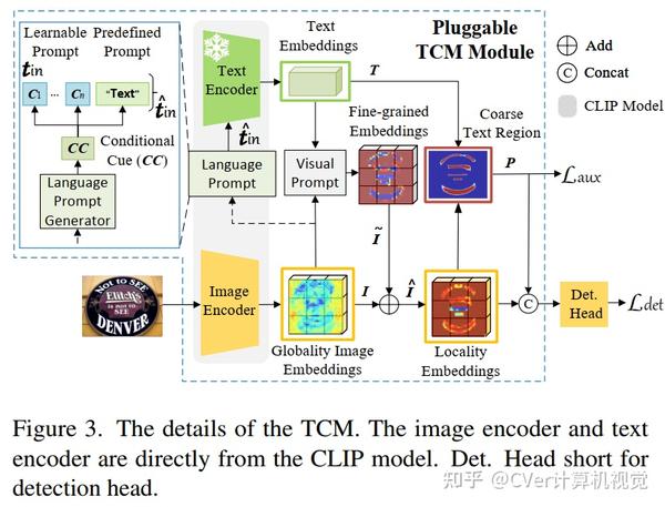 CVPR 2023 | 华科&优图提出TCM：将CLIP模型转换为场景文本检测器 - 知乎
