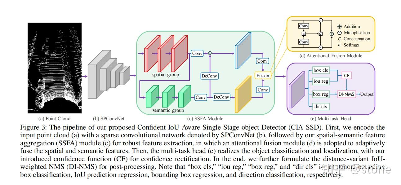 2021 Aaai——cia Ssd Confident Iou Aware Single Stage Object Detector