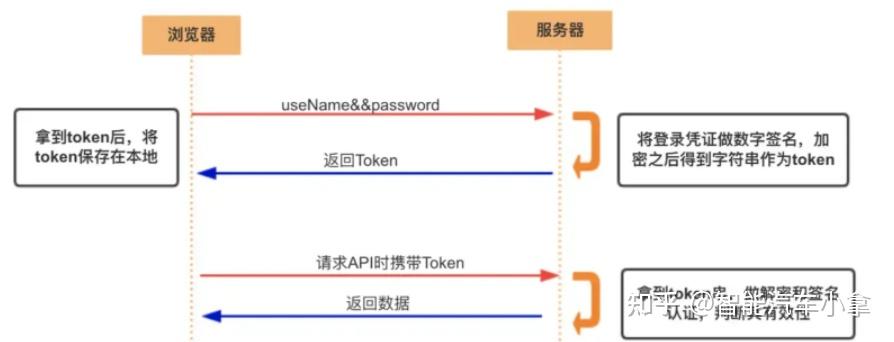 Token是什么 - 知乎