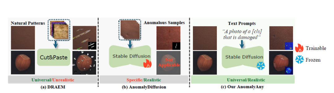 CVPR 2025｜AnomalyAny：异常检测新工作，利用Stable Diffusion生成真实多样异常样本！ - 知乎