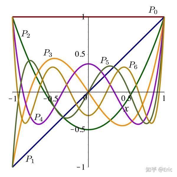 勒让德方程 - 知乎