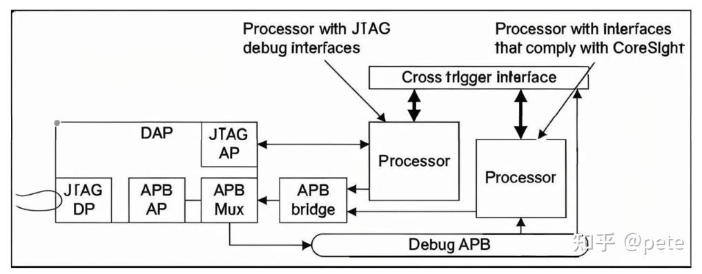 芯片设计中的ARM CoreSight IP：全方位调试与追踪解决方案 - 知乎