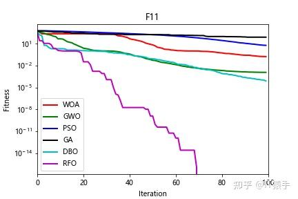 python：六种算法（DBO、RFO、WOA、GWO、PSO、GA）求解23个测试函数（python代码） - 知乎