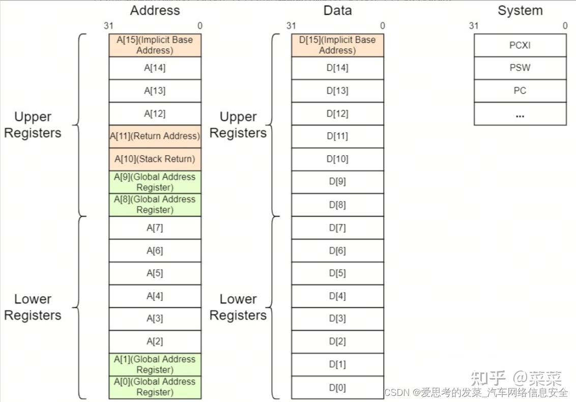 AURIX Tricore TC3XX启动代码流程分析 - 知乎