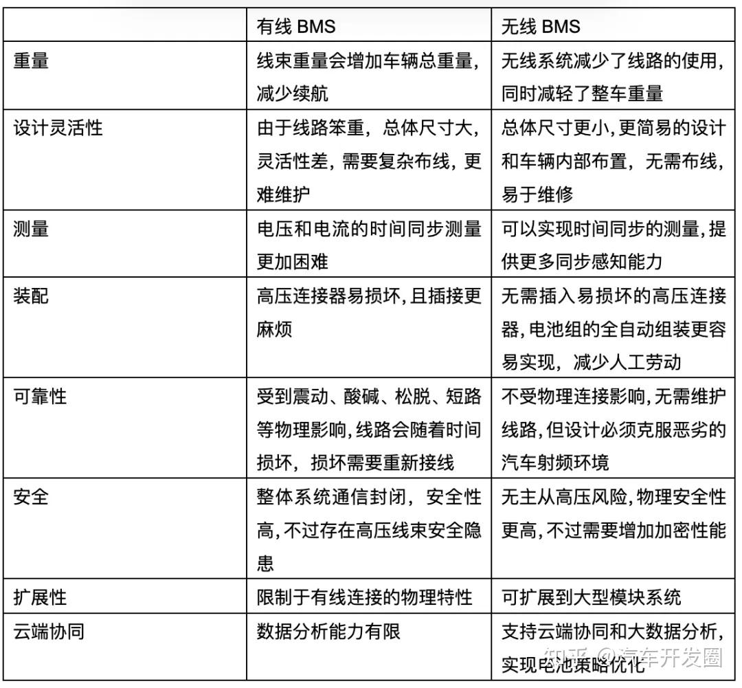 汽车无线BMS之战，UWB和2.4G谁会胜出？ - 知乎