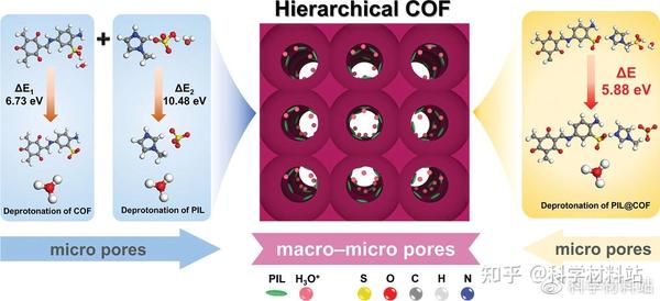 华南理工杜丽教授团队AFM：多级孔COF用于高效质子传导 - 知乎