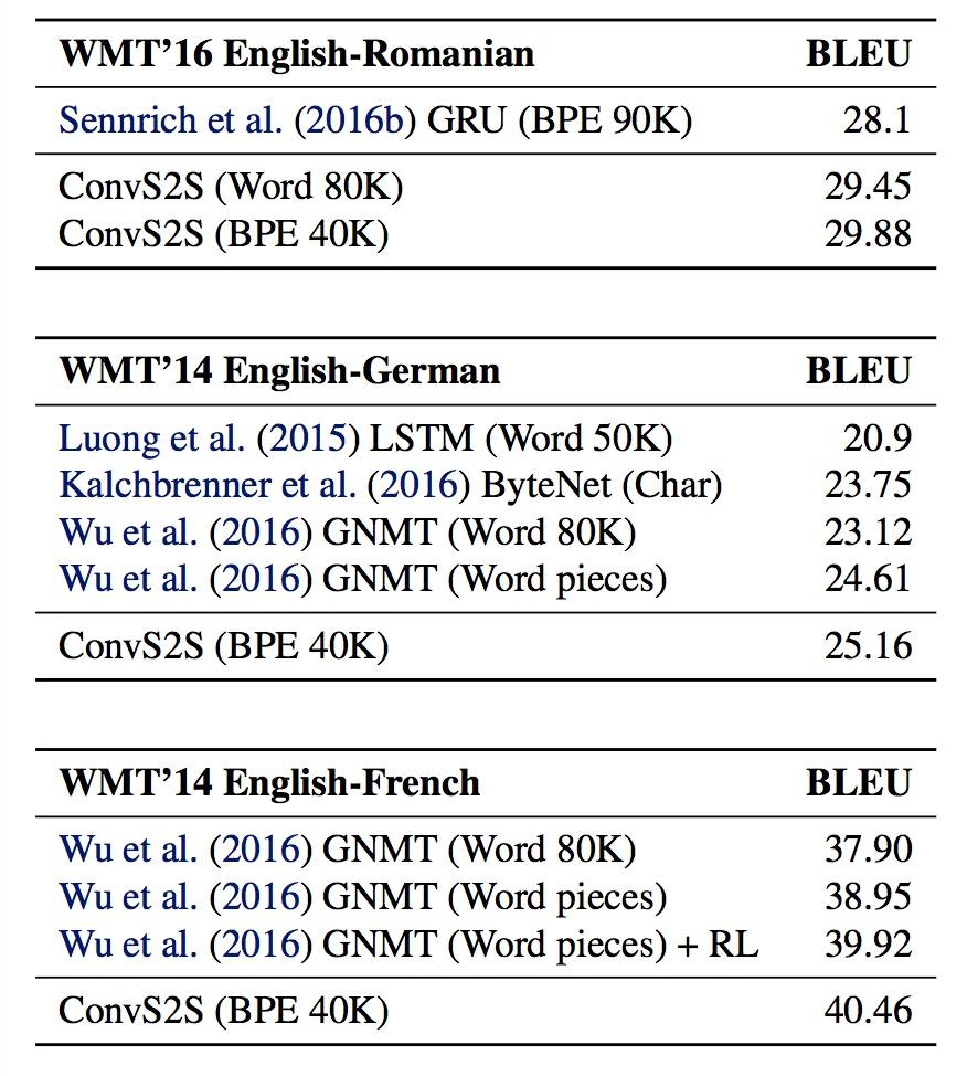 《convolutional Sequence To Sequence Learning》阅读笔记 知乎