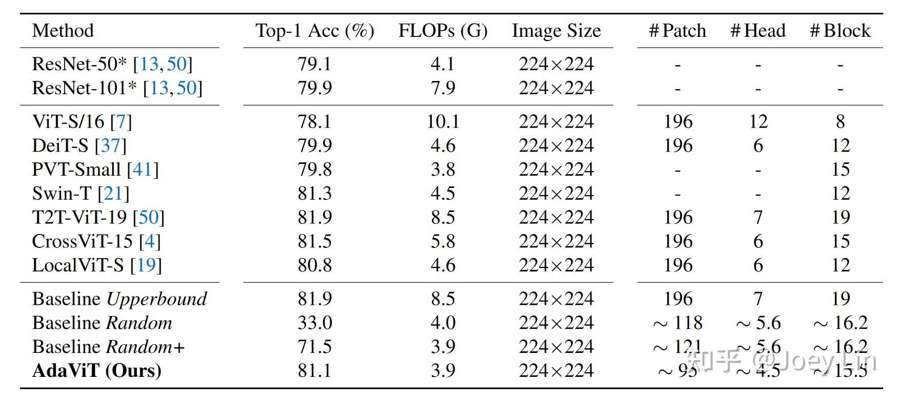 AdaViT: Adaptive Vision Transformers for Efficient Image Recognition - 知乎