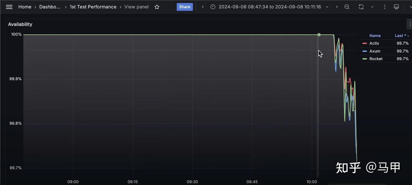 Rust主流框架性能比拼: Actix vs Axum vs Rocket - 知乎