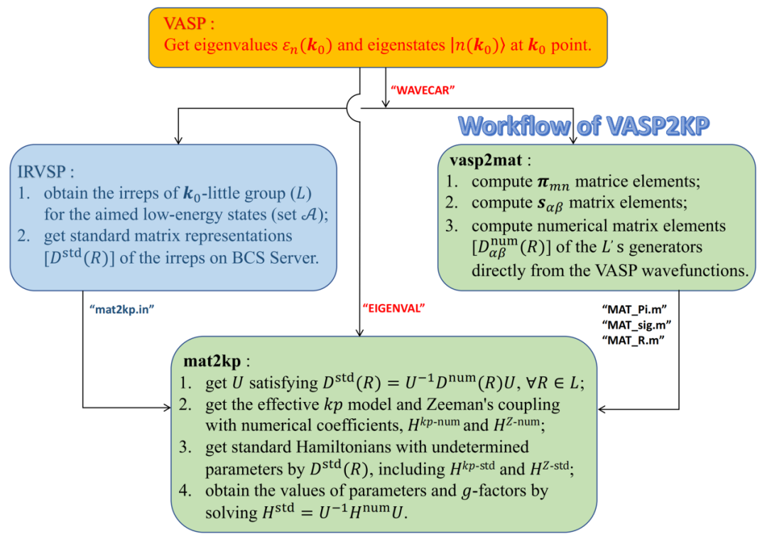 研究快讯 | VASP2KP: 通过第一性方法计算kp模型和朗德g因子 - 知乎
