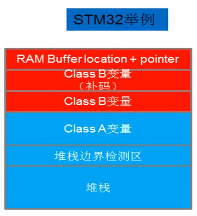 ClassB ST MCU相关故障检测方法库 - 知乎