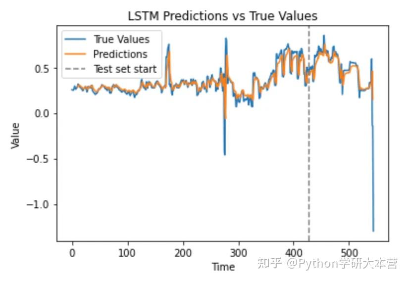 使用PyTorch训练一个LSTM预测模型 - 知乎