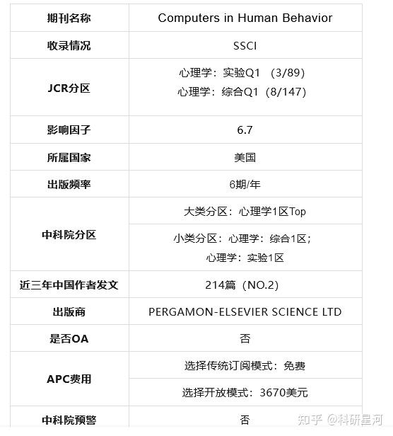 【期刊速览 2】《Computers in Human Behavior》｜心理学1区Top、审稿认真速度快、沟通愉快、可试投 - 知乎