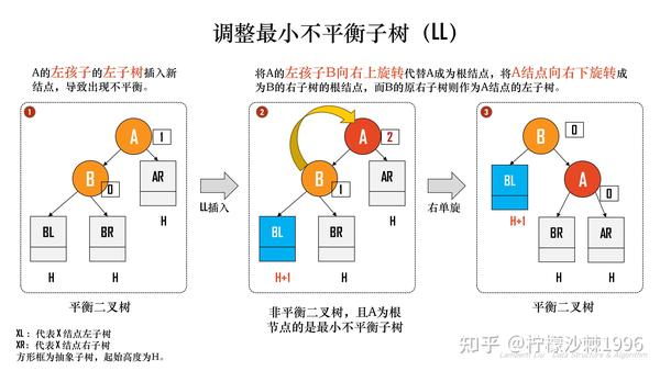 【DS 数据结构】015 | 二叉排序树BST、平衡二叉树AVL - 知乎