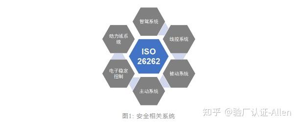一文读懂 || ISO 26262功能安全标准体系 - 知乎